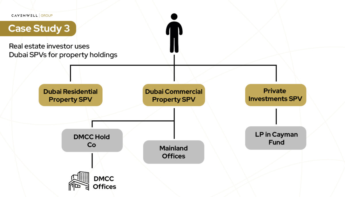 Understanding Special Purpose Vehicles (SPVs) in Dubai